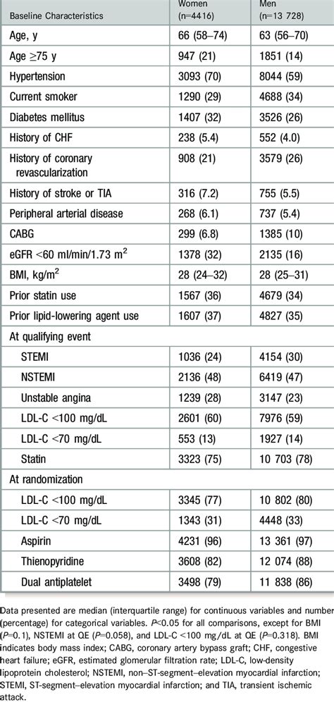 Baseline Characteristics By Sex Download Table