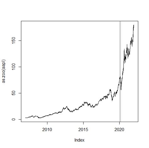 ggplot2 how to highlight time series in some date ranges in r stack