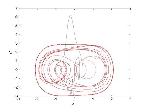 Chaos Anti Control Of Two Duffing Oscillators One Adaptive Parameter