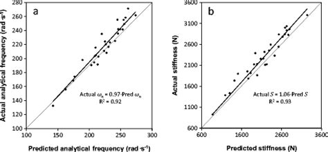 Relationships Of A Actual Values Of Analytical Resonant Frequency ωn