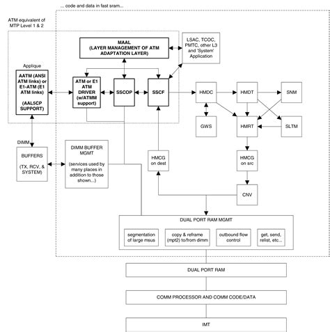 atm signaling link configuration