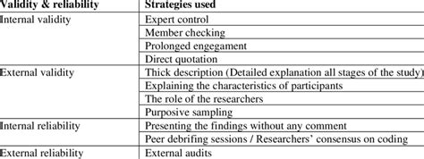 Validation And Reliability Strategies In The Study Download Scientific Diagram