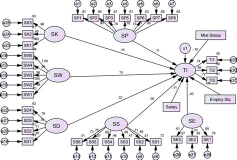 Structural Model For The Effect Of Job Stress Factors On Turnover Intention Download
