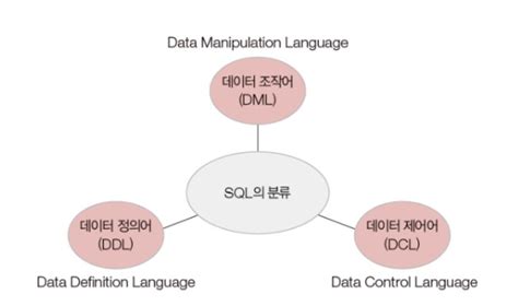 27 Ddlcreate Alter Drop Truncate 한글 인코딩 하는 법 데이터베이스 목록보기