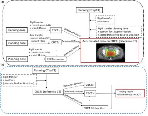A Dose Accumulation Process Using The Pct And Daily Cbcts B Download Scientific Diagram