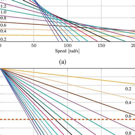 Torque And Current Curves Of The Dc Motor Top Torque Speed Curve At Download Scientific