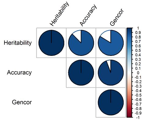Pearson Correlation Coefficients Among The Genetic Metrics Gencor