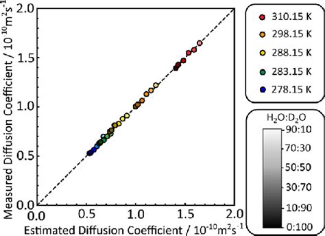 Measured Diffusion Coefficients Plotted Against Diffusion Coefficients Download Scientific
