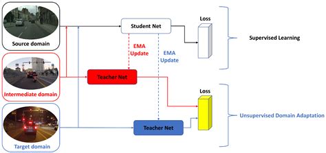 Efficient Decoder And Intermediate Domain For Semantic Segmentation In