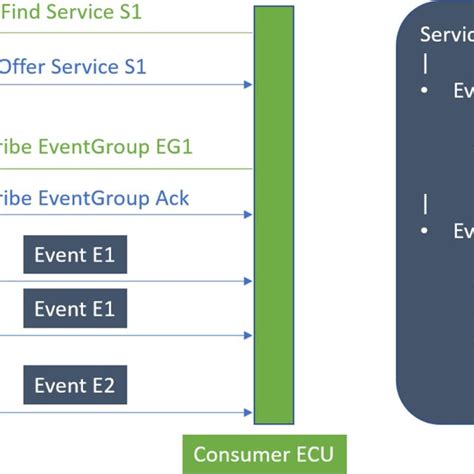 Service Discovery Protocol In Autosar Platforms Download Scientific Diagram