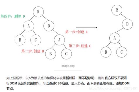 React Diff算法和三种优化策略react Diff优化 Csdn博客