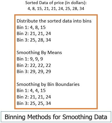 What Is Data Transformation Definition Strategies Binary Terms