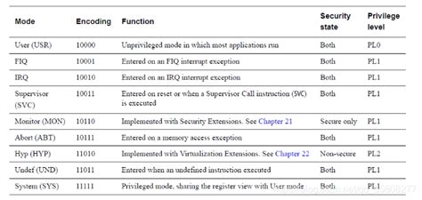 Arm Cortex A9 微处理器与嵌入式设计 （一）体系结构 Arm发展、结构、工作状态、运行模式、存储格式arm Cortex A9