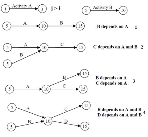 project network activity on arrow network aoa