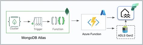 Unlock The Value Of Data In Mongodb Atlas With The Intelligent Analytics Of Microsoft Fabric