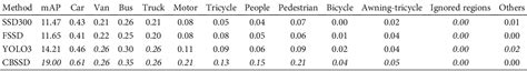 Table 2 From Uav Image Small Object Detection Based On Composite Backbone Network Semantic Scholar