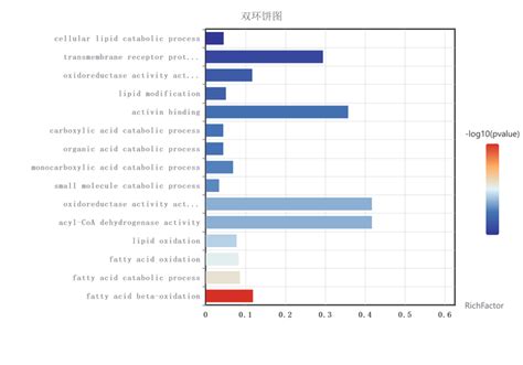 期刊投稿 Sci级《 富集分析柱状图》教程来喽 知乎