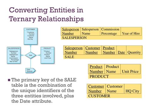 ppt database design conceptual model to logical model er diagrams