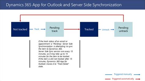 Dynamics 365 App For Outlook のシステム要件、制限、および構成値 Microsoft Learn