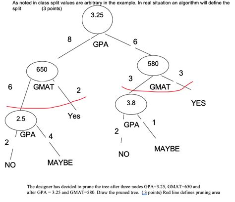 As Noted In Class Split Values Are Arbitrary In The