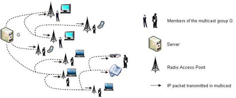 Multicast Transmission In A Heterogeneous Context Download Scientific