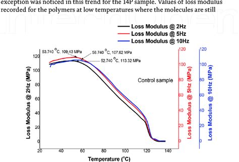 Loss Modulus Curves Of Control Sample Under Varying Frequencies