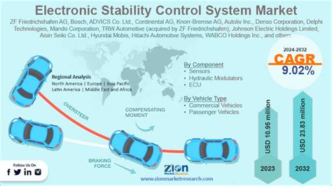 Electronic Stability Control System Market Size Growth Share