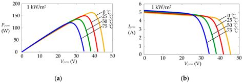 Processes Free Full Text A Novel Photovoltaic Module Quick Regulate Mppt Algorithm For