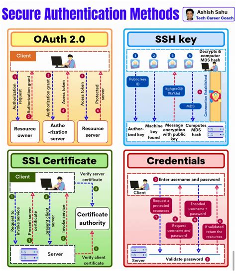 It Secure Authentication Methods Cybersecurity Networkengineer Networkengineers