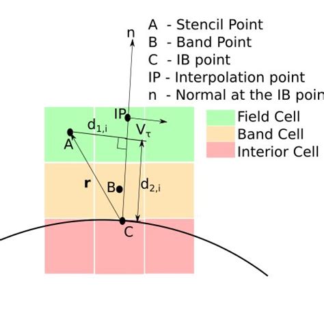 PDF Interpolation Techniques For Data Reconstruction At Surface In Immersed Boundary Method