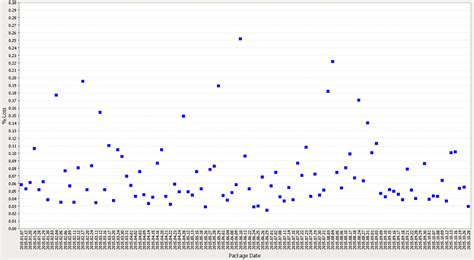 Reporting Module Chart X Axis Formatting Ignition Inductive