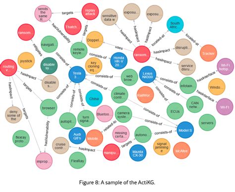 Acti数据集：首个全面手动标注的汽车网络安全威胁情报语料库，包含908份真实报告，涵盖3678个句子、8195个安全实体和4852个语义关系