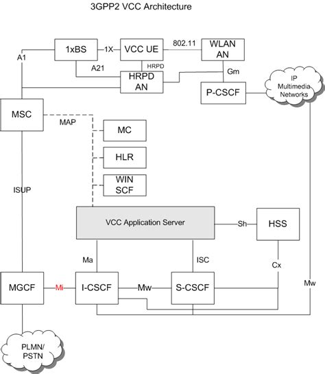 Networking Something Good To Know Voice Call Continuity GPP V S GPP Architecture