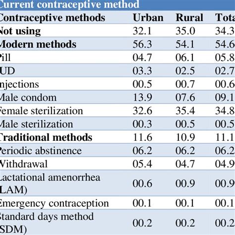 Percent Distribution Of Currently Married Women By Contraceptive Method