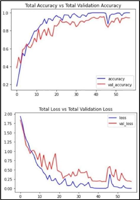 Figure 3 From Human Action Recognition Using Computer Vision And Deep Learning Techniques