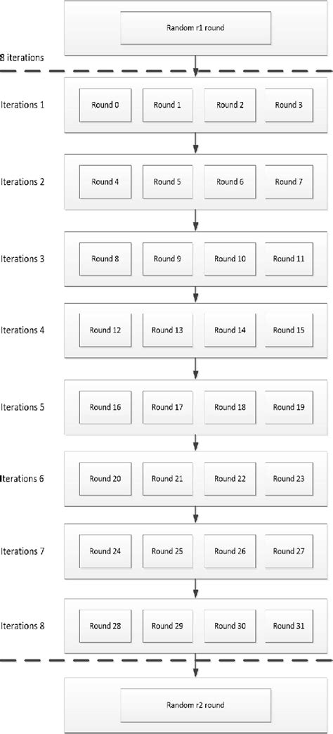 Figure 1 From Implementation Of The High Speed Sm4 Cryptographic Algorithm Based On Random