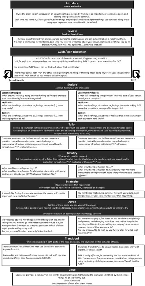Integrated Next Step Counseling Insc For Sexual Health And Prep Use Among Young Men Who Have Integrated Next Step Counseling Insc For Sexual Health And Prep Use Among Young Men Who Have