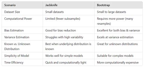 Jackknife Resampling Vs Bootstrap By Amit Yadav Biased Algorithms Medium