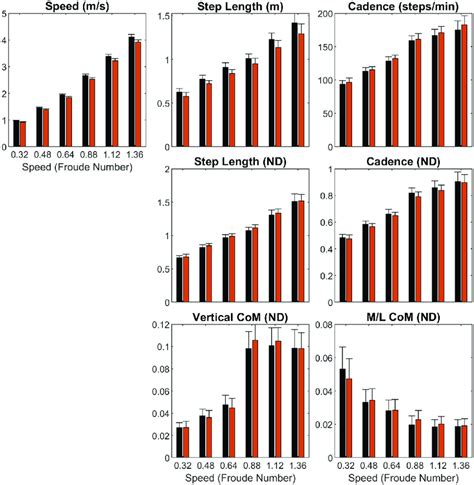 Spatiotemporal And Center Of Mass Com Metrics Clustered Bar Charts Download Scientific