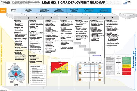 Adding Lean Six Sigma To A Successful Lean Program EMRI