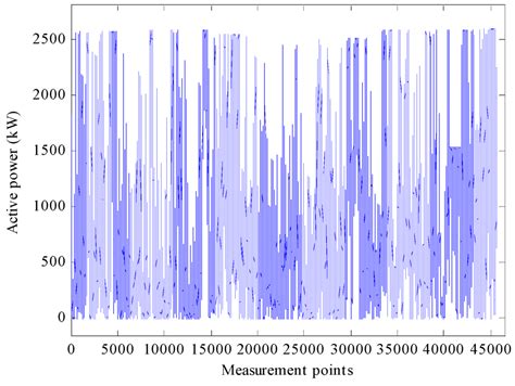 Energies Free Full Text Simultaneous Fault Detection And Sensor Selection For Condition