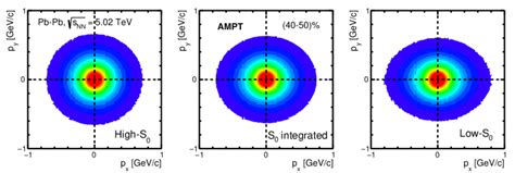 Color Online Transverse Momentum Space Correlation P Y Vs P X For