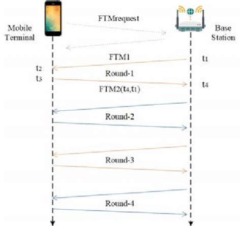 the ranging principle of wi fi rtt download scientific diagram