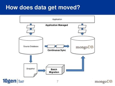 Webinar Mongodb Migration Patterns How Customers Start Using Mongo