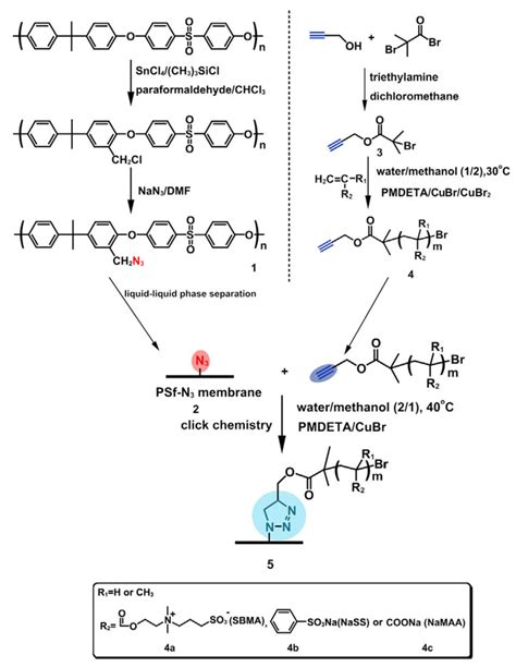 Synthesis Of Functionalize Azido Polysulfone Alkynyl Functionalized Download Scientific