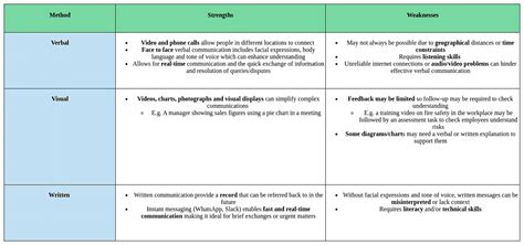 Types Of Communication Methods Year 11 Pdf Download