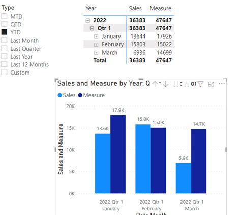 Solved Year Over Year By Date With A Dynamic Date Slicer Microsoft