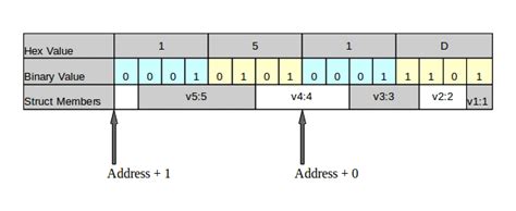 Be Cautious While Using Bit Fields For Programming Open Source For You