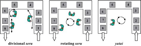 Figure 1 From Simulated Annealing And Genetic Algorithm Based Method For A Bi Level Seru Loading