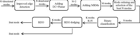 Figure 2 From Fast Hevc Intra Mode Decision Based On Edge Detection And Satd Costs